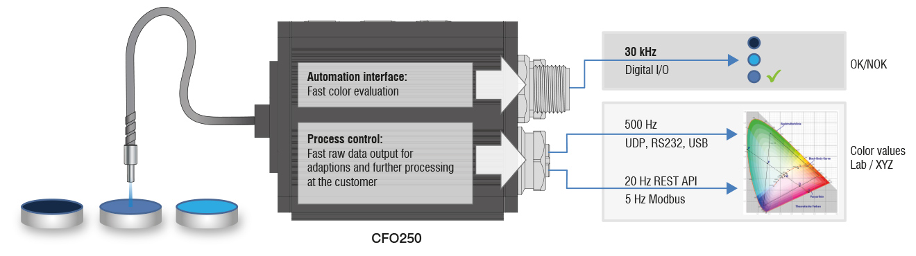 Smart and precise color sensor systems | Micro-Epsilon